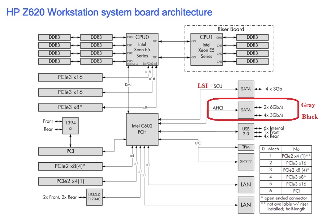 Solved: Z620 SATA eSATA ports and adapters - HP Support Community - 6397633