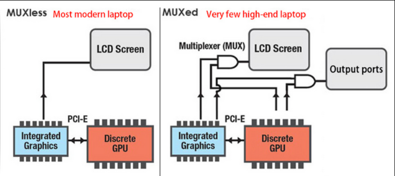 Solved: Does my laptops Type-C port connects to the GPU Directly? - HP ...