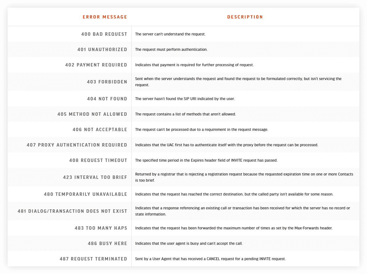 Poly Rove Series: SPN Services Status Error Messages - HP Support ...