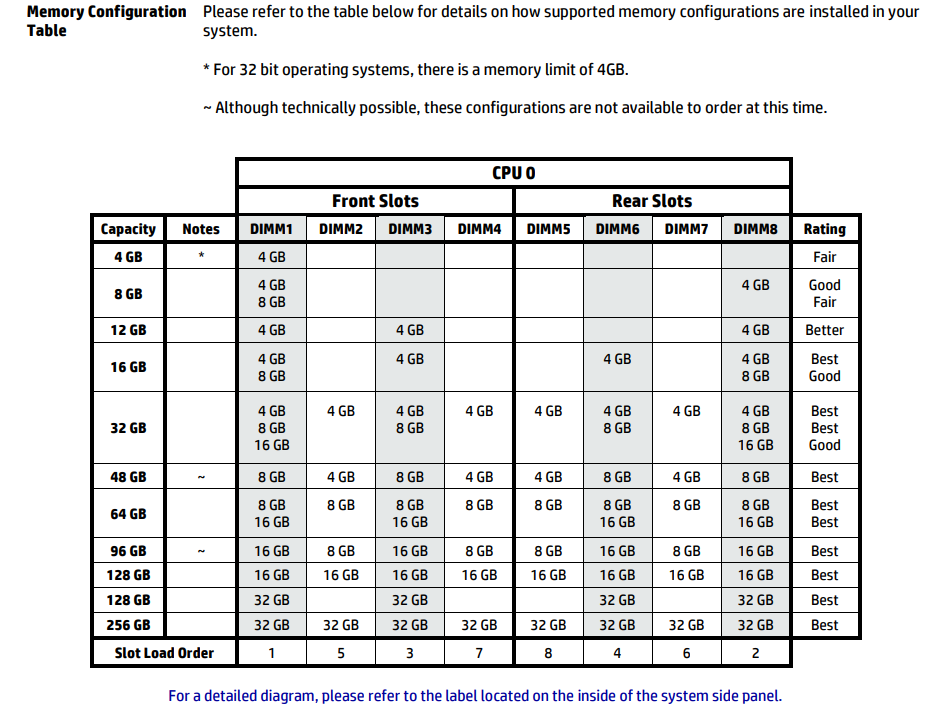 using 8 4 gigabyte sticks of ram with slot one on my pc brok... - HP ...