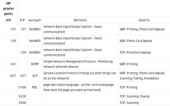 IPv4 Gateway Issue? - HP LaserJet 400 M401dn / 400 MFP M425d... - HP ...
