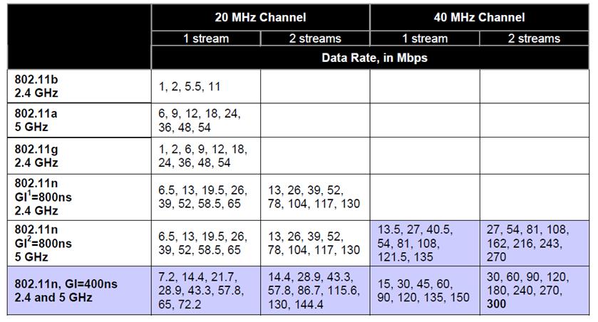 Router Speed Chart